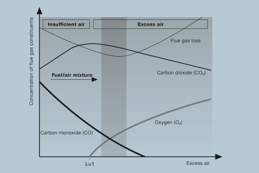 Practical Guide for Industrial Flue Gas Analysis