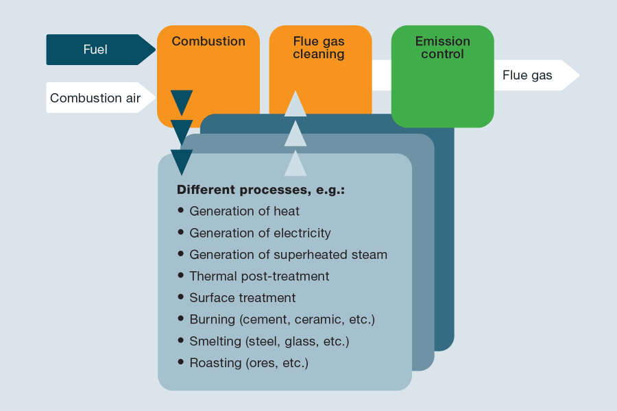 Variety and procedural stages of combustion processes