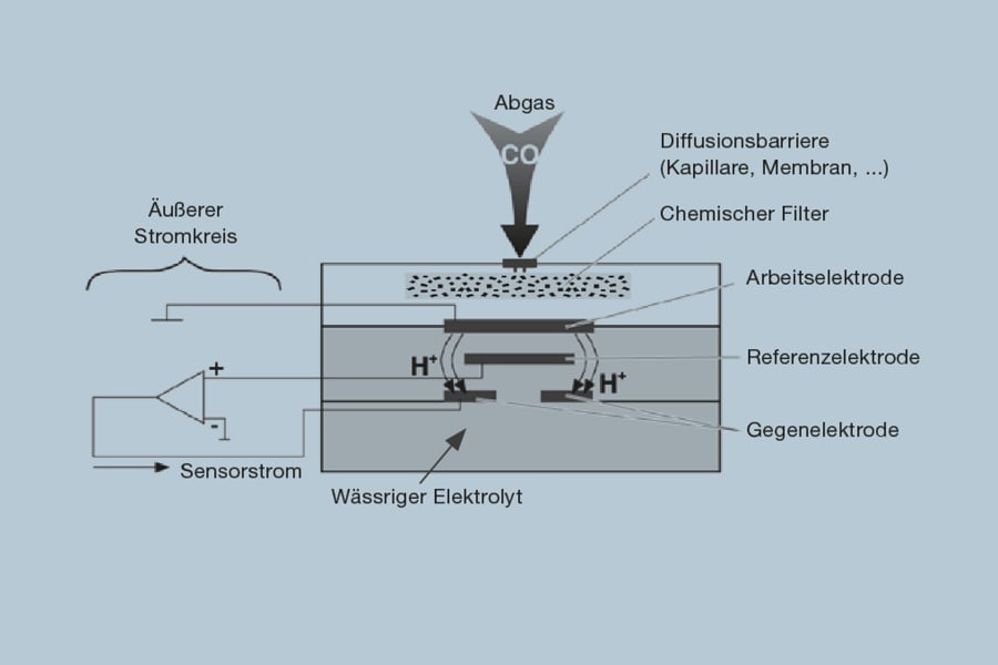 Whitepaper elektrochemische sensoren