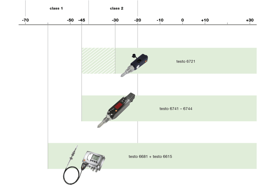 Overview of dewpoint transmitters