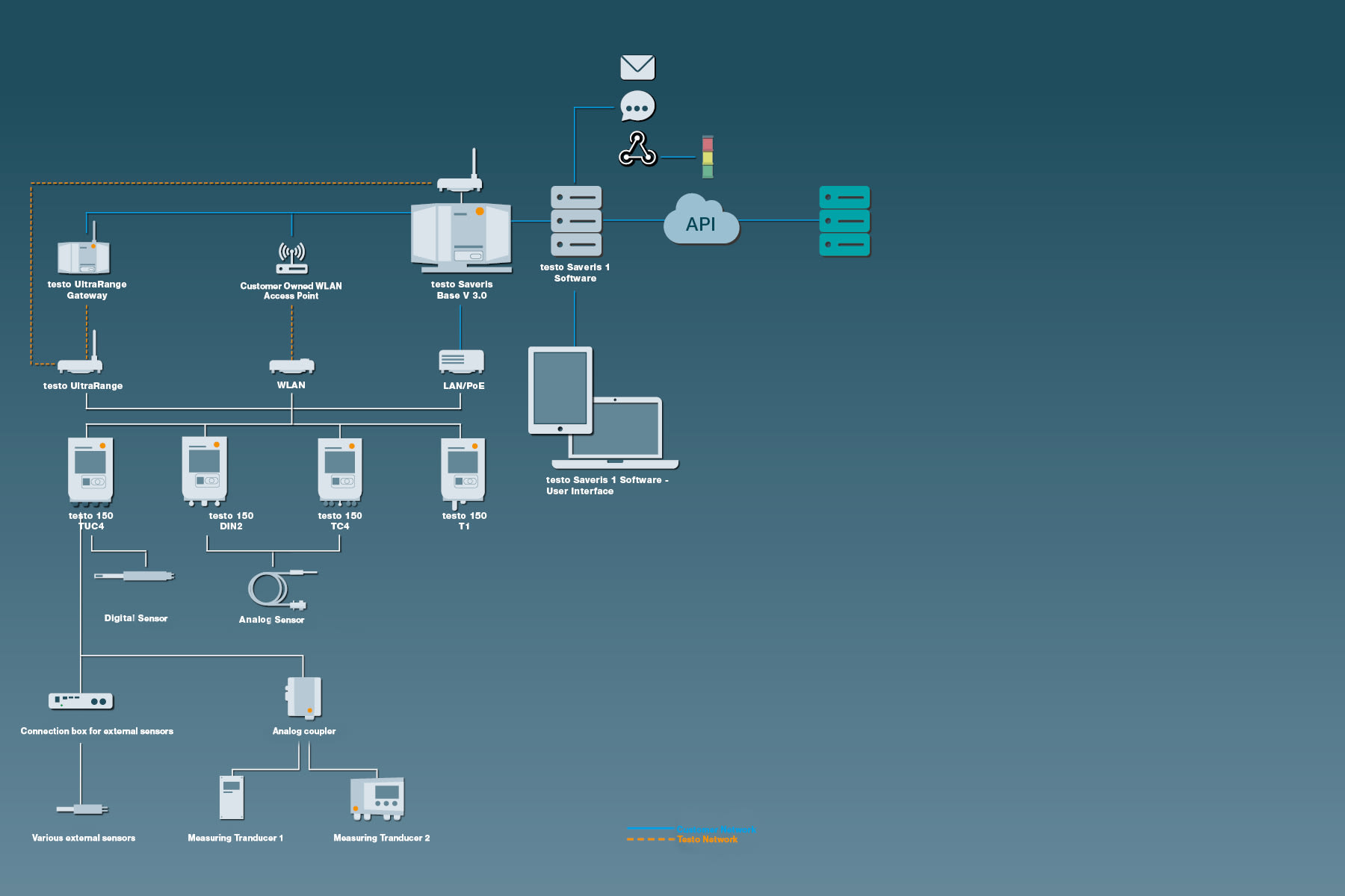 testo Saveris 1 base